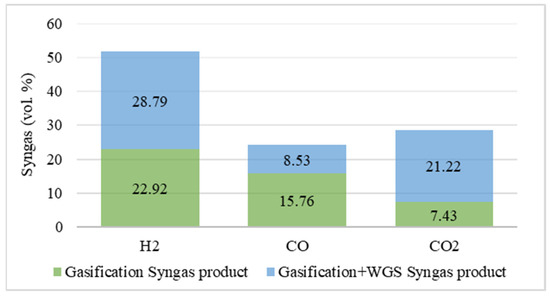 Hydrogen-Rich Syngas Production Based on a Co-Gasification Process ...