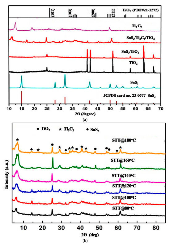 Enhanced Photocatalytic Hydrogen Evolution by TiO2: A Synergistic Approach with Defect-Rich SnS2 ...