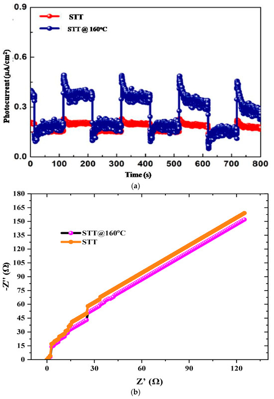 Enhanced Photocatalytic Hydrogen Evolution by TiO2: A Synergistic ...