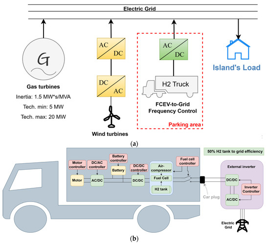 Techno-Economic Feasibility of Fuel Cell Vehicle-to-Grid Fast Frequency ...