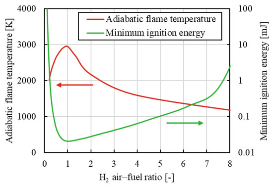 Strategies to Increase Hydrogen Energy Share of a Dual-Fuel Hydrogen ...
