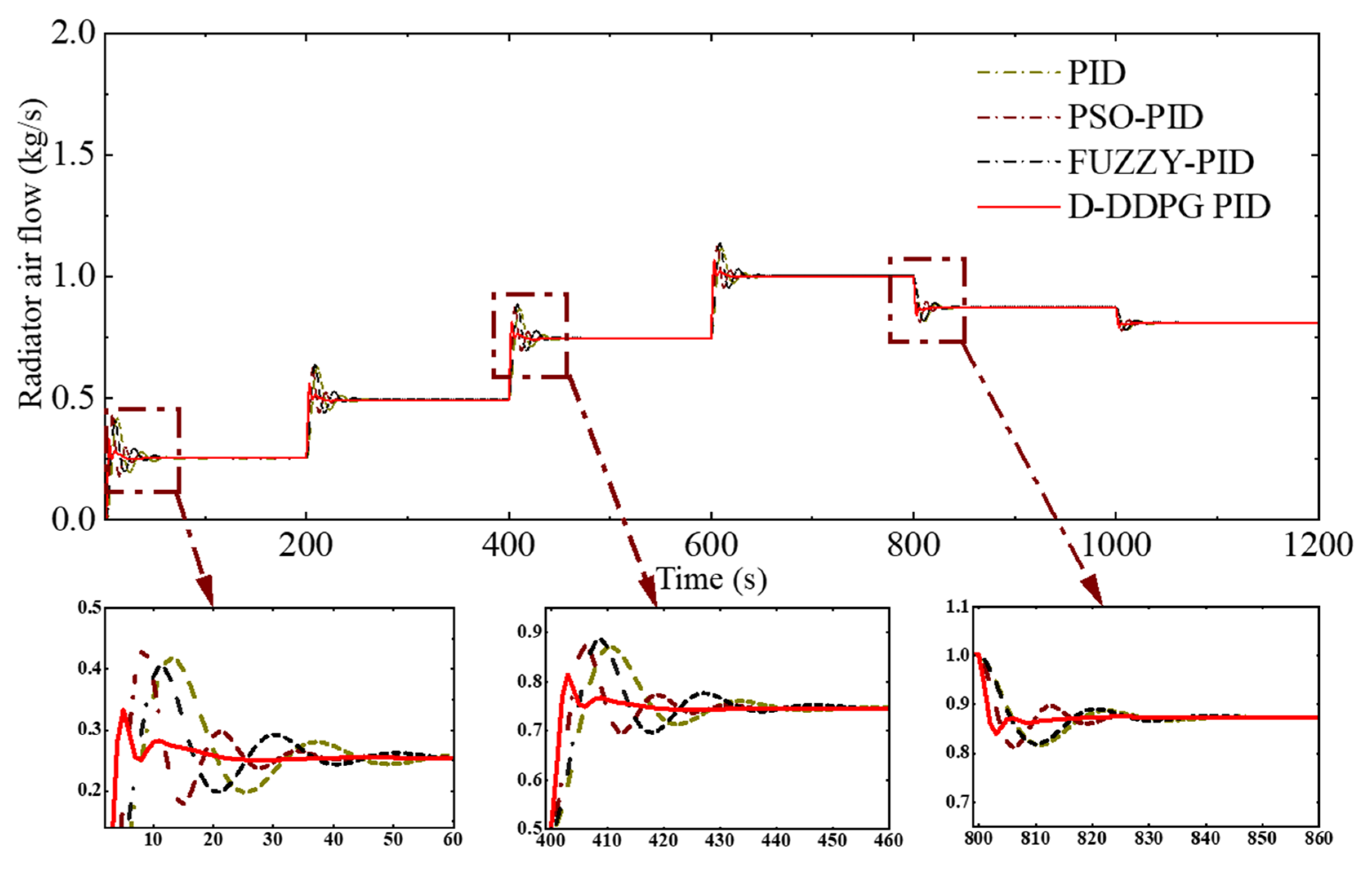 PEMFC Thermal Management Control Strategy Based on Dual Deep Deterministic Policy Gradient
