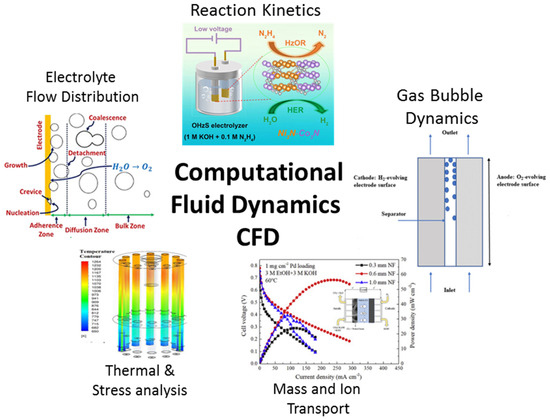 Computational Methods, Artificial Intelligence, Modeling, and Simulation Applications in Green ...