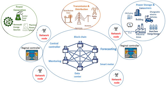 Computational Methods, Artificial Intelligence, Modeling, and Simulation Applications in Green ...