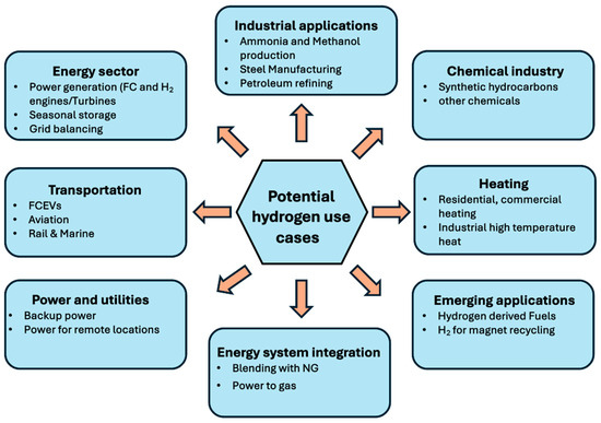 An Overview of the Green Hydrogen Value Chain Technologies and Their ...