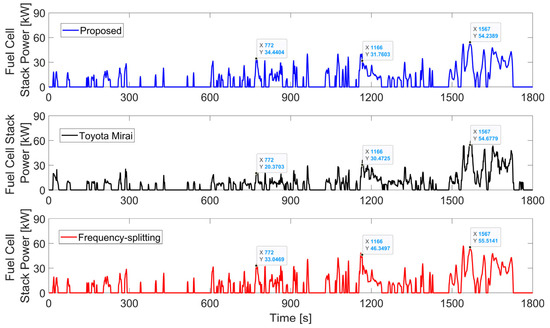 Data-Driven Modelling and Simulation of Fuel Cell Hybrid Electric ...