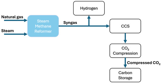 Integrated Modeling of Steam Methane Reforming and Carbon Capture for ...