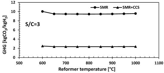 Integrated Modeling of Steam Methane Reforming and Carbon Capture for ...