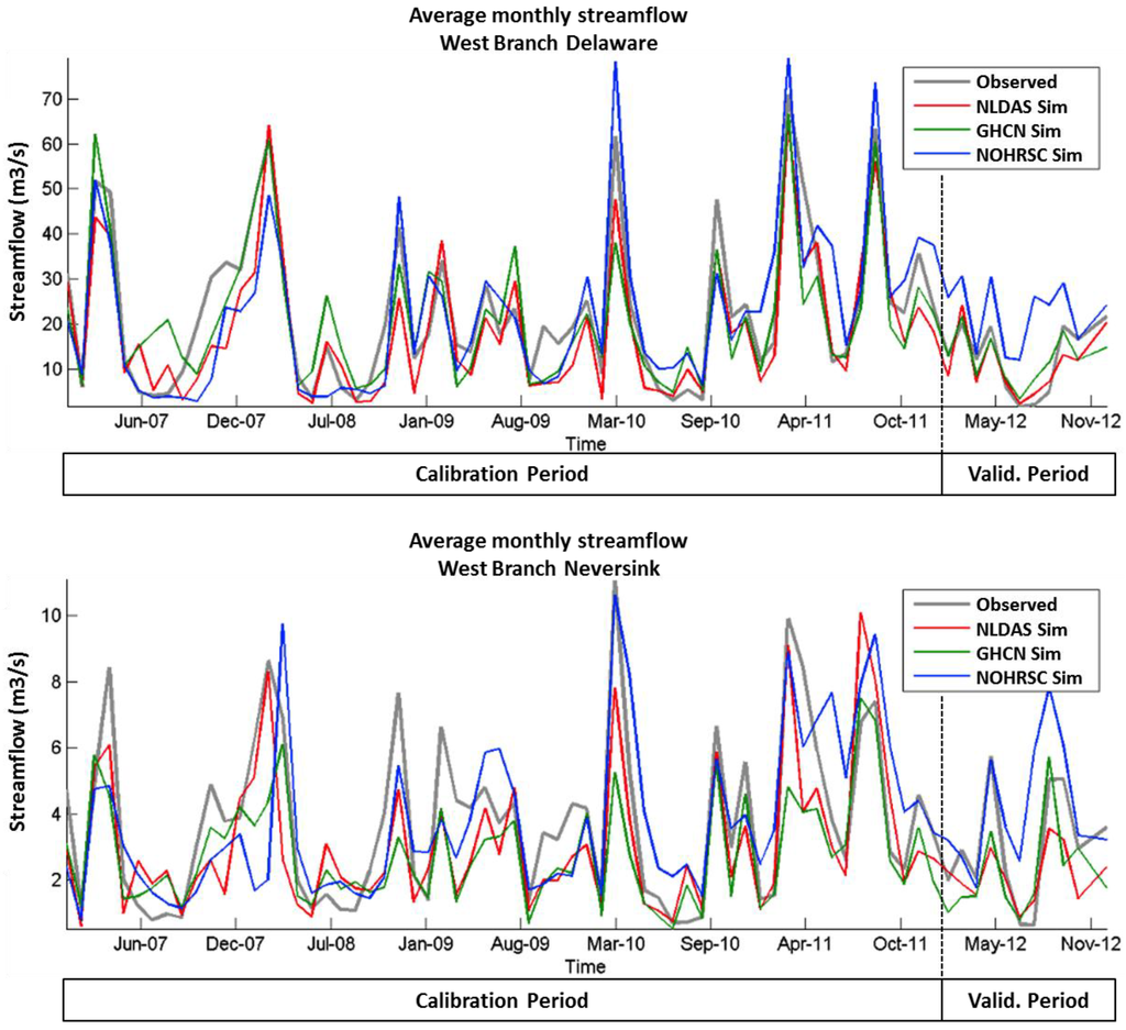 Hydrology | Special Issue : Hydrological Modeling: Beyond Runoff Calibration