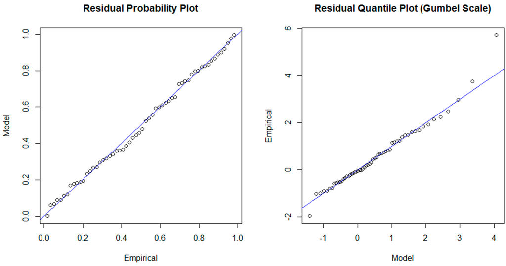 Hydrology | Free Full-Text | Non-Stationary Flood Frequency Analysis in ...