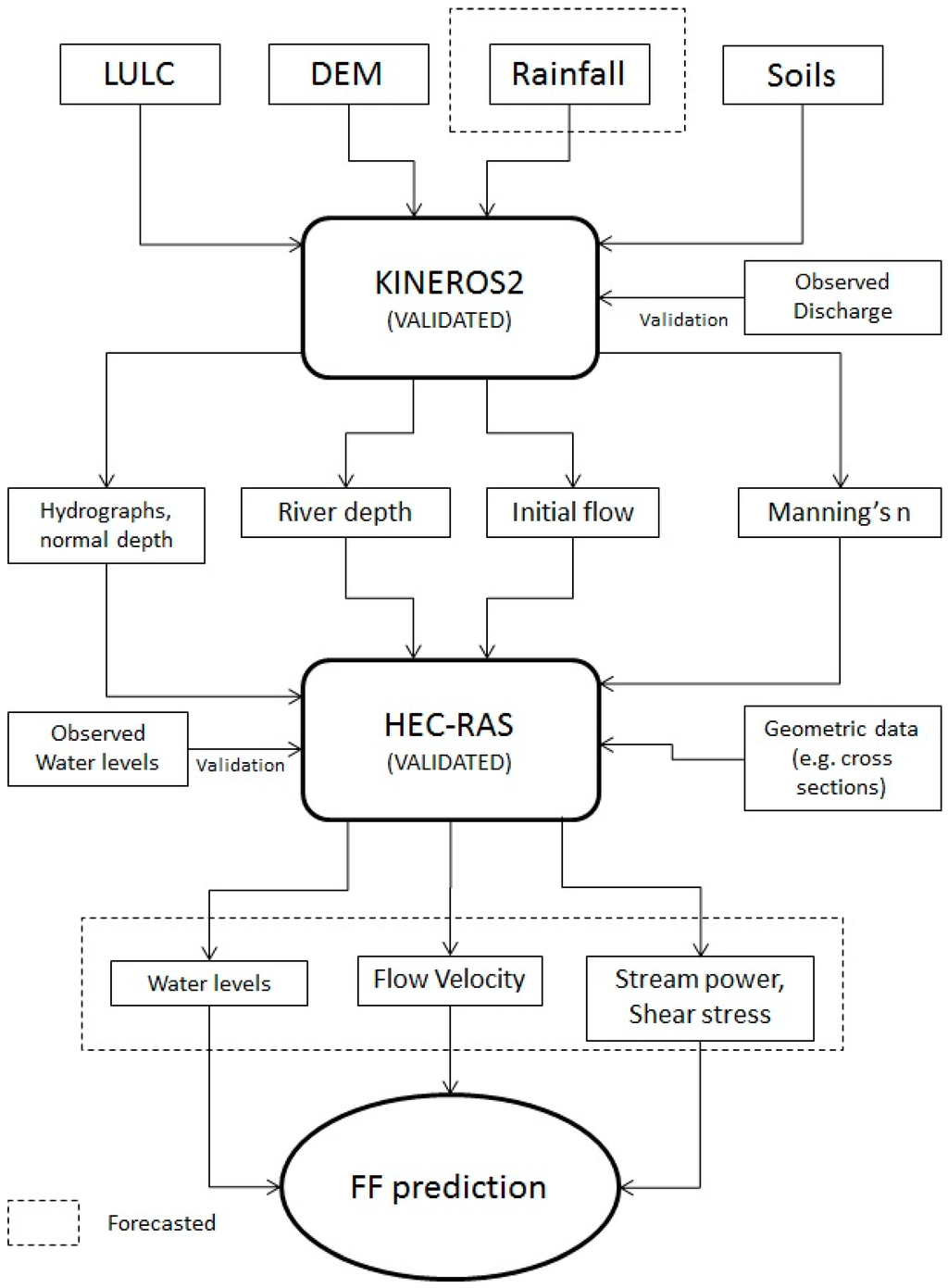 Hydrology | Special Issue : Hydrological Modeling: Beyond Runoff ... Hydrology | Special Issue : Hydrological Modeling: Beyond Runoff ...