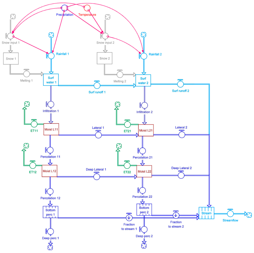A Hydrological Concept including Lateral Water Flow Compatible with the ...
