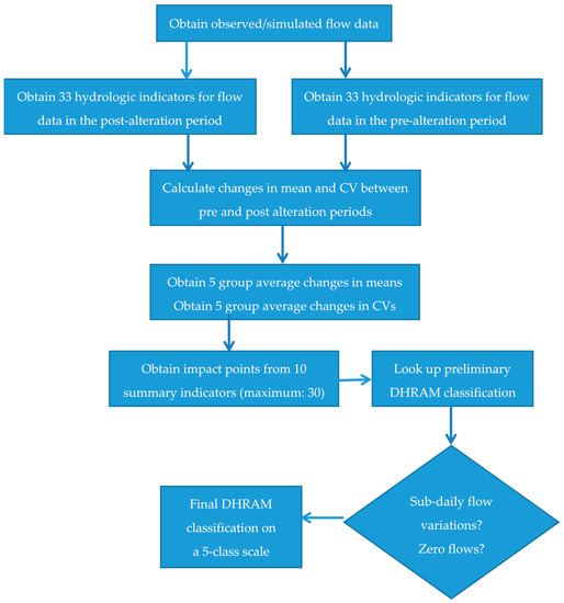 Estimation of Stream Health Using Flow-Based Indices