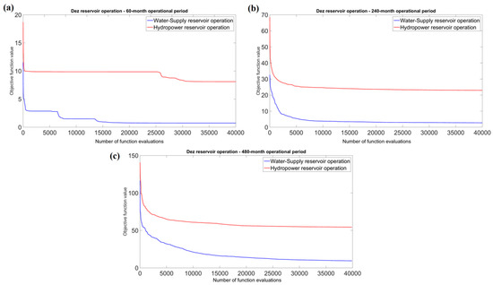Optimization of Water-Supply and Hydropower Reservoir Operation Using the Charged System Search ...