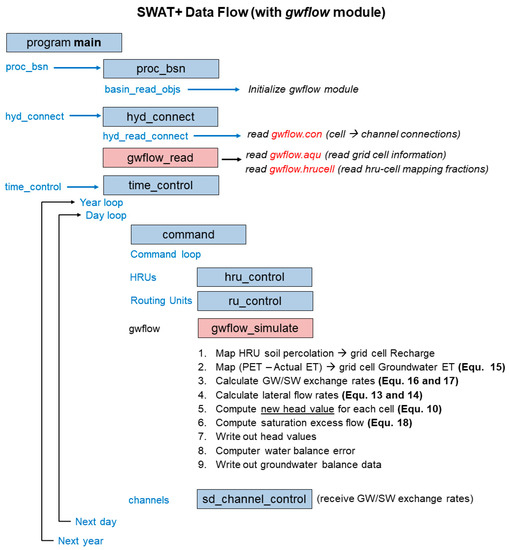 Hydrology | Free Full-Text | A New Physically-Based Spatially ...