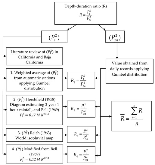 Rainfall Intensity-Duration-Frequency Relationship. Case Study: Depth ...