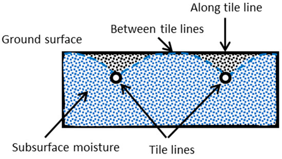 High-Resolution Mapping of Tile Drainage in Agricultural Fields Using ...