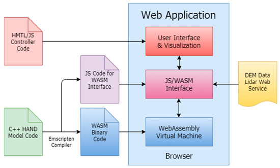 Real-Time Flood Mapping on Client-Side Web Systems Using HAND Model