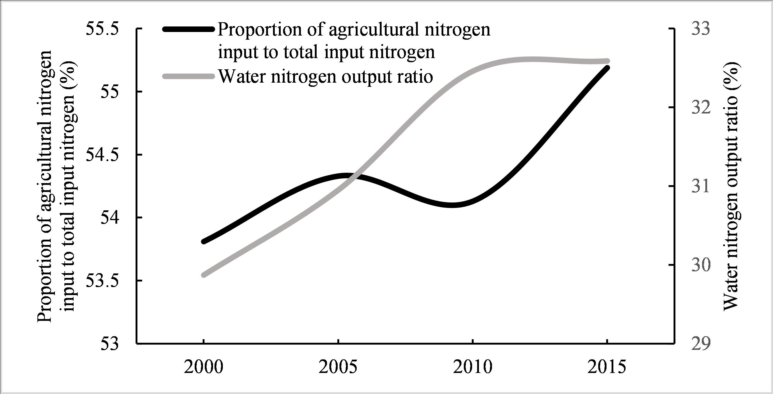 Hydrology | Free Full-Text | The Nitrogen Budget of Coastal Eastern ...