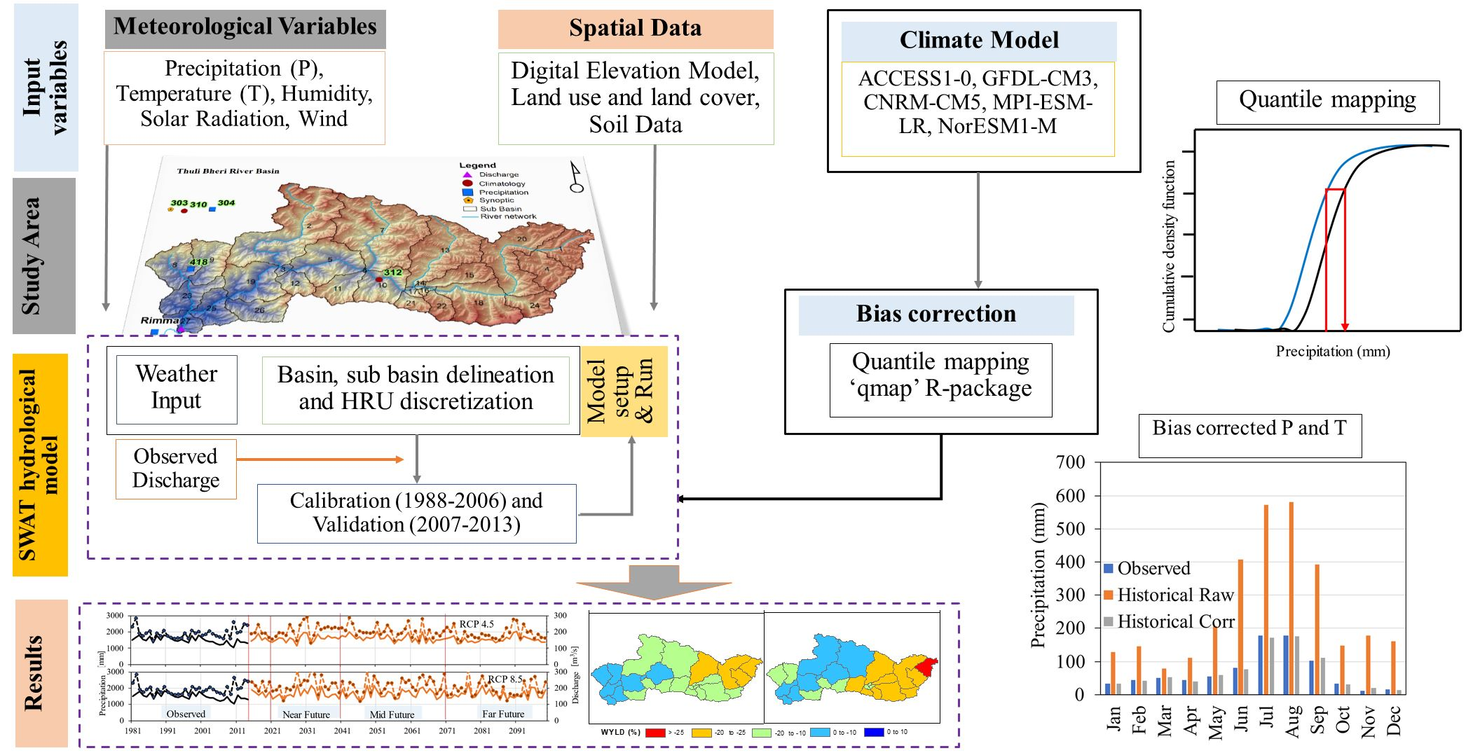 Hydrology | Free Full-Text | Impact of Climate Change on the Streamflow ...