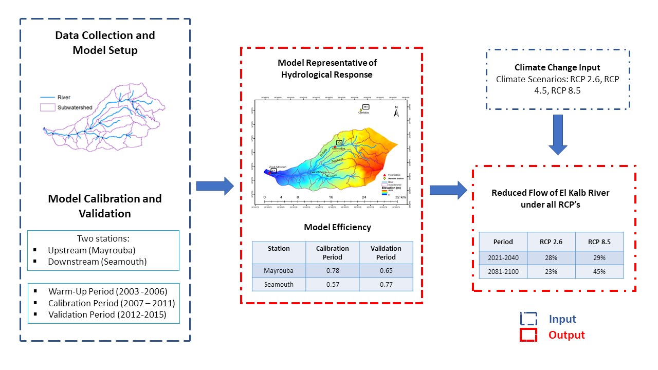 Hydrology | Free Full-Text | Modeling Impact of Climate Change on ...