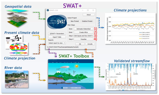 Hydrology | Free Full-Text | Modeling Climate Change Impacts on Water Balance of a Mediterranean ...