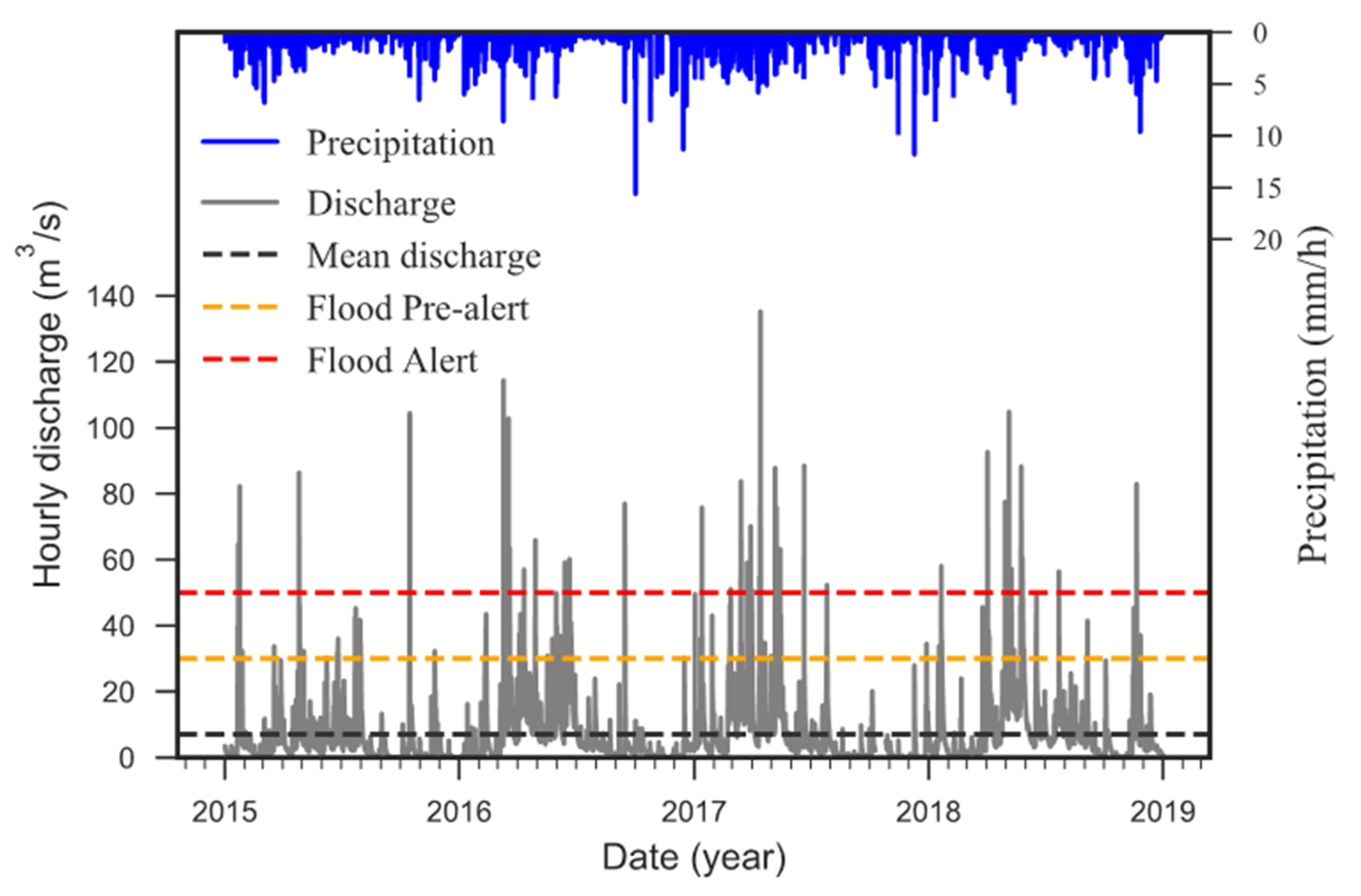 Hydrology | Free Full-Text | Flood Early Warning Systems Using Machine Learning Techniques: The ...