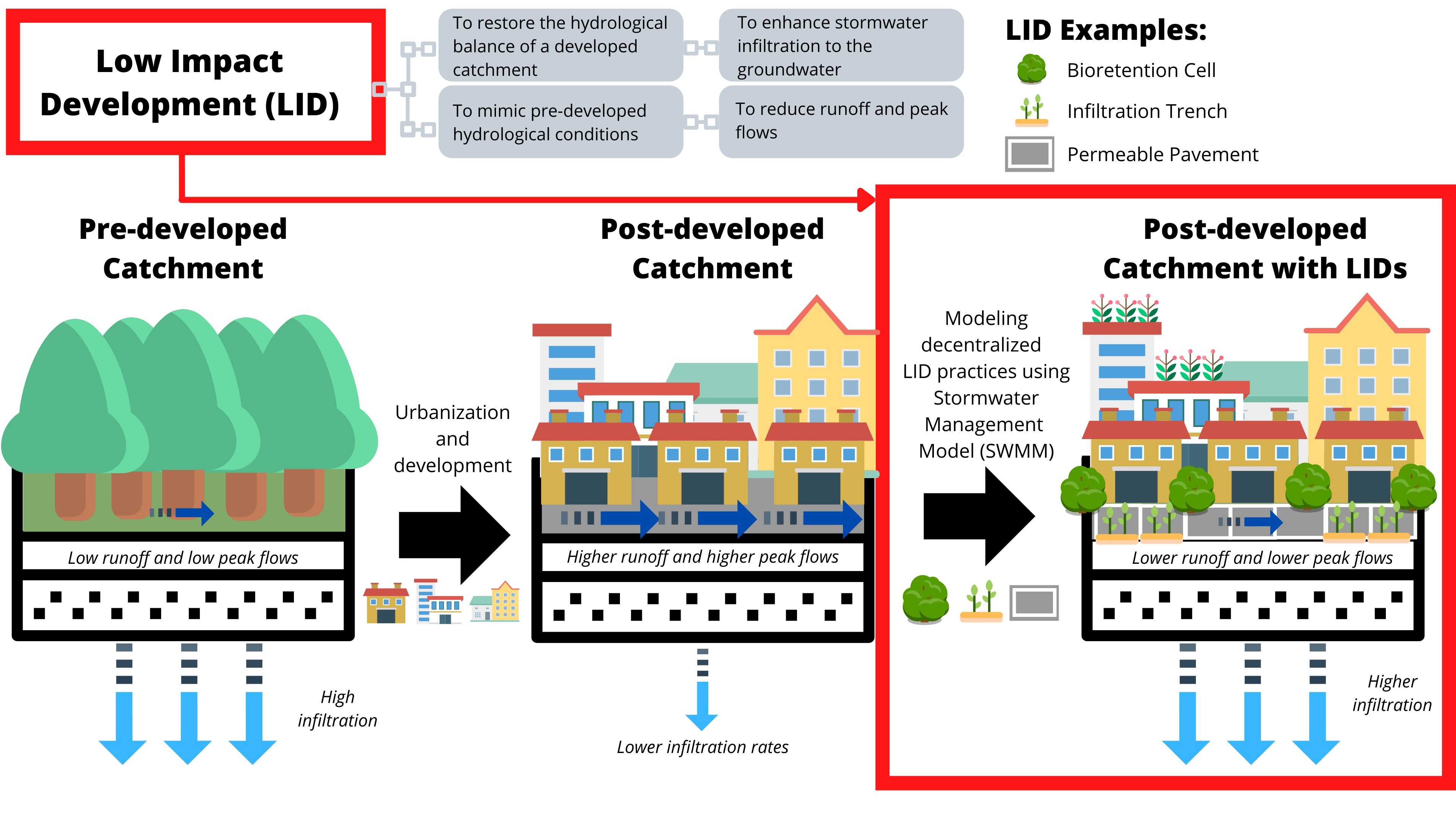 Hydrology | Free Full-Text | Modeling the Hydrologic Performance and ...