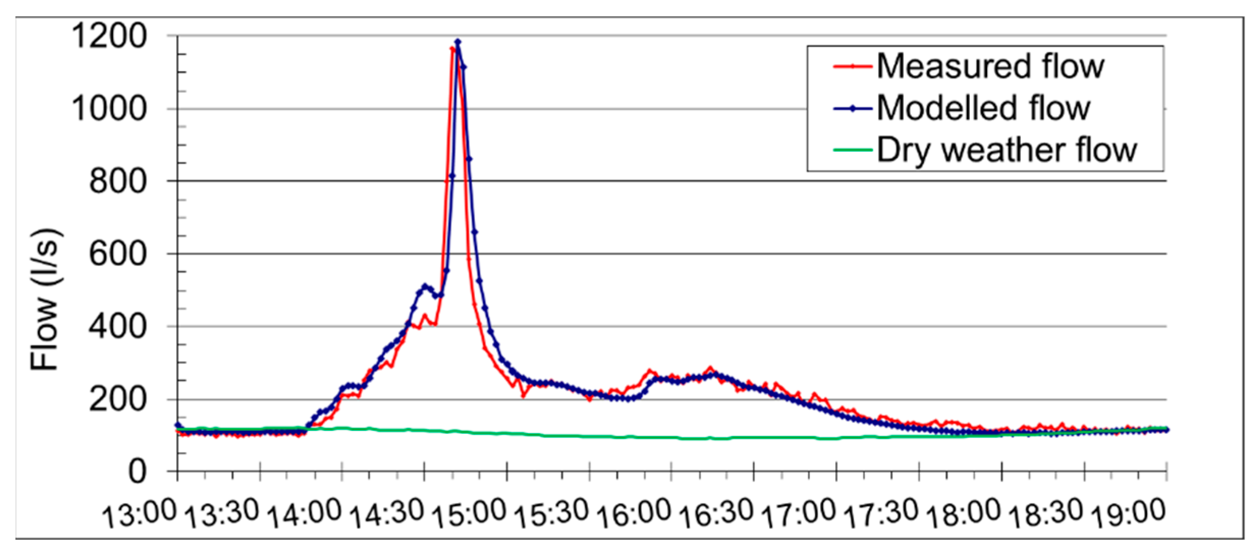Quality Assessment of Small Urban Catchments Stormwater Models: A New ...