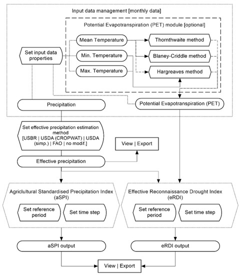 Incorporating aSPI and eRDI in Drought Indices Calculator (DrinC) Software for Agricultural ...