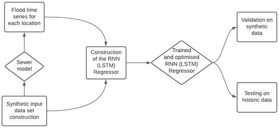 Predicting Urban Flooding Due to Extreme Precipitation Using a Long ...