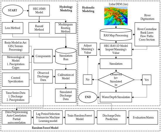 Application of Machine Learning and Process-Based Models for Rainfall ...
