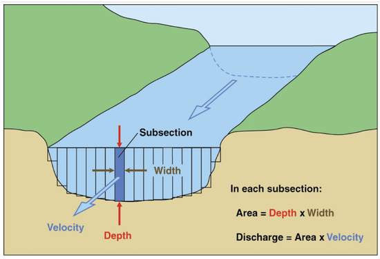 River Flow Measurements Utilizing UAV-Based Surface Velocimetry and ...