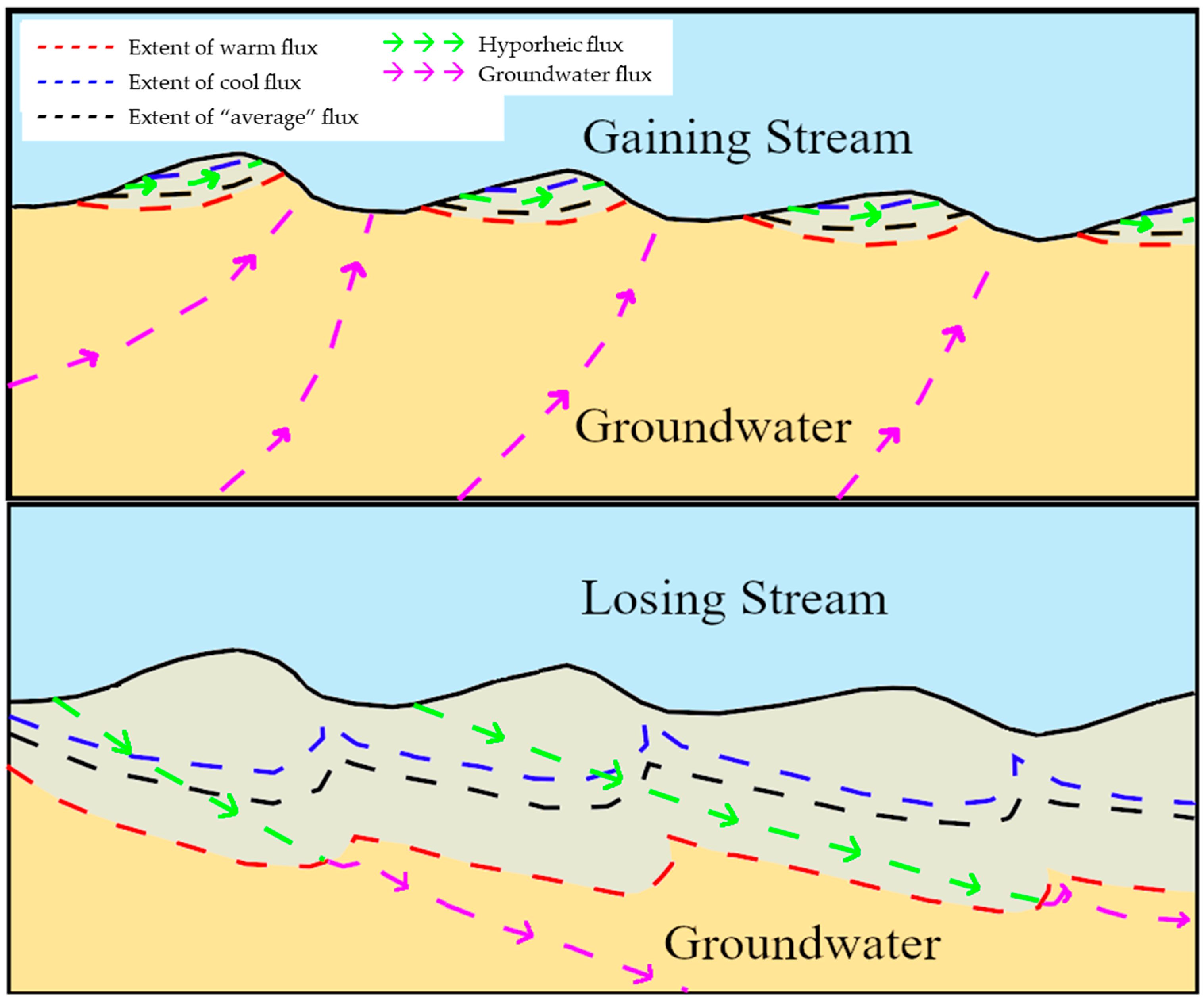 Investigating Thermal Controls on the Hyporheic Flux as Evaluated Using ...