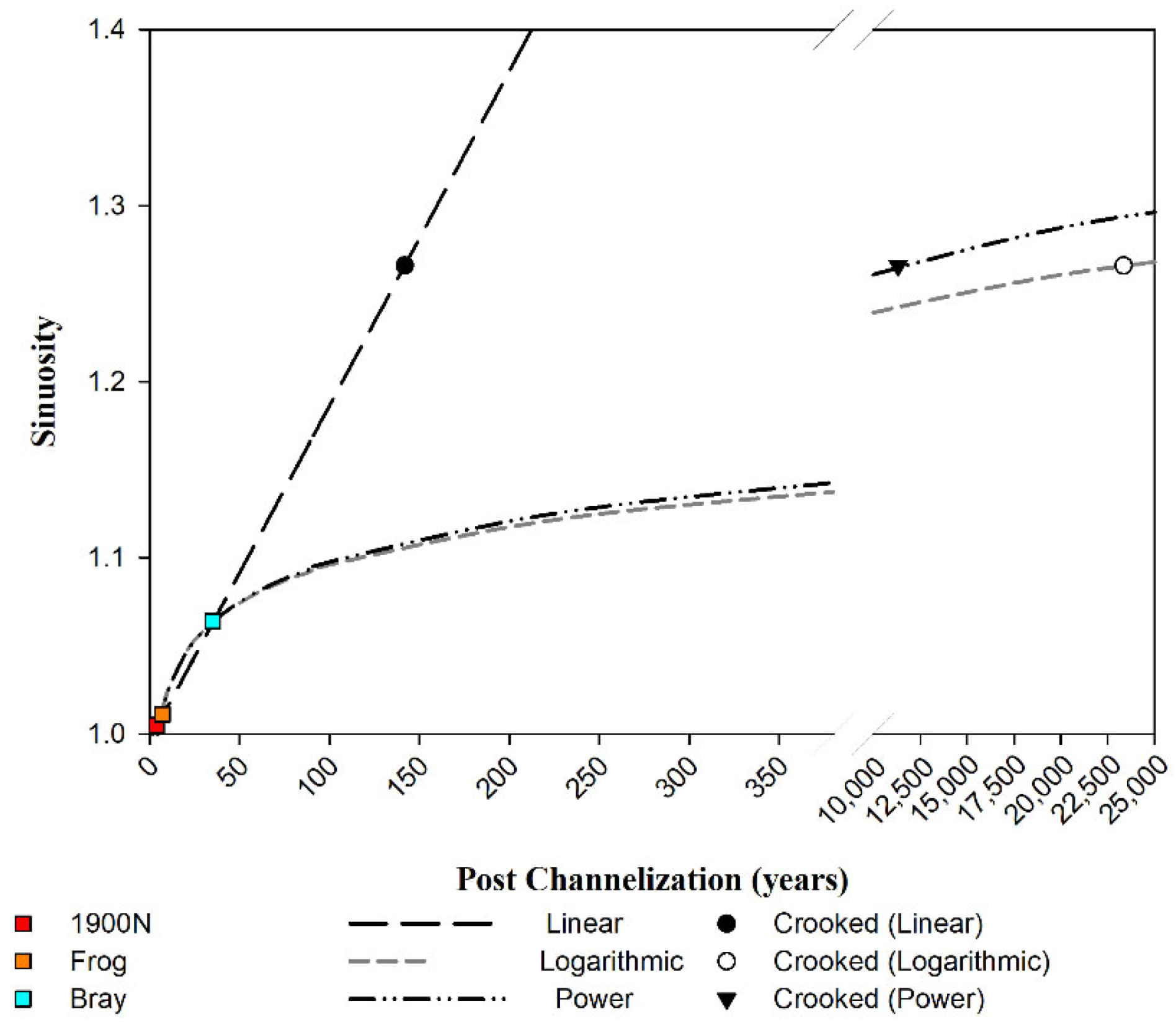 Stream Recovery Post Channelization: A Case Study of Low-Gradient ...