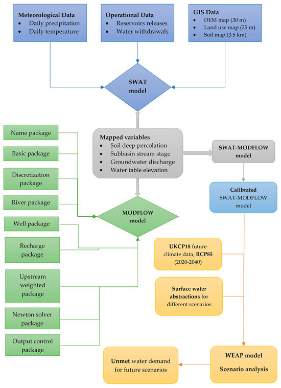 Assessing Climate Change Impact on Water Resources in Water Demand Scenarios Using SWAT-MODFLOW-WEAP