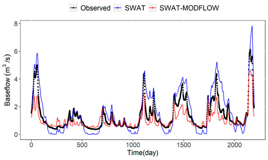 Assessing Climate Change Impact on Water Resources in Water Demand Scenarios Using SWAT-MODFLOW-WEAP