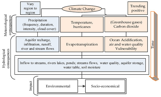 Perspective Impact on Water Environment and Hydrological Regime Owing ...
