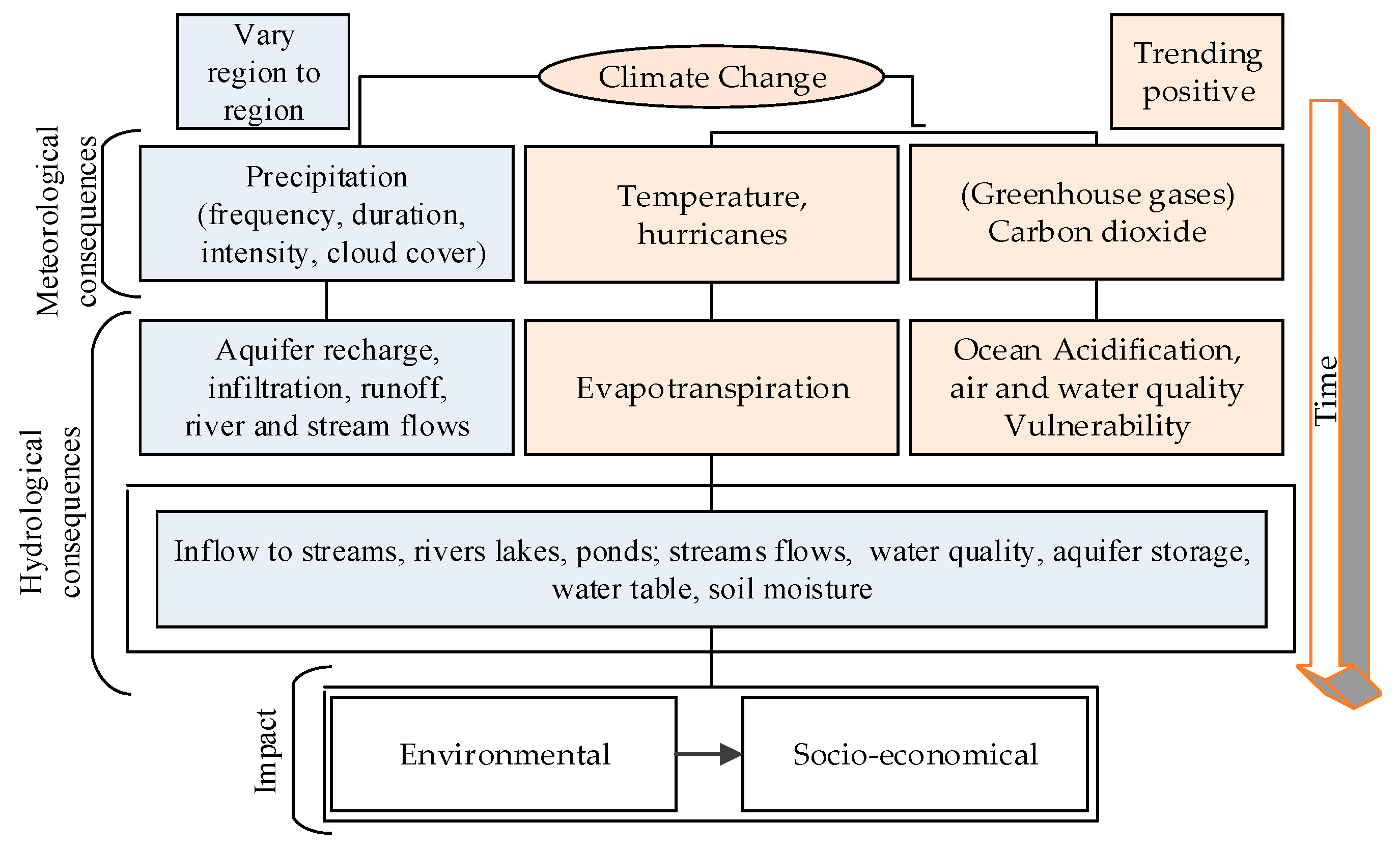 Perspective Impact on Water Environment and Hydrological Regime Owing to Climate Change: A Review
