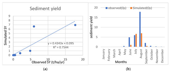 Soil Erosion, Sediment Yield, and Runoff Modeling of the Megech Watershed Using the GeoWEPP Model