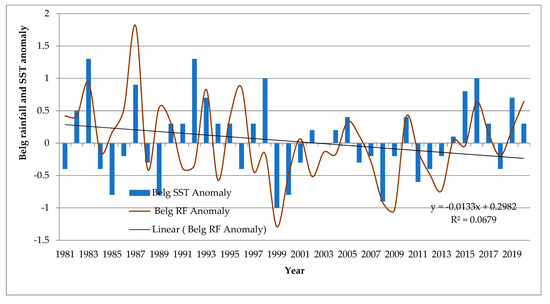 Hydro-Climate Variability and Trend Analysis in the Jemma Sub-Basin ...