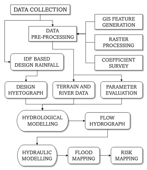 Hydrological and Hydraulic Modeling Applied to Flash Flood Events in a ...