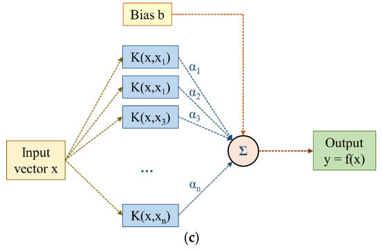 A Stacked Machine Learning Algorithm for Multi-Step Ahead Prediction of ...