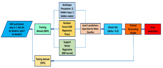 A Stacked Machine Learning Algorithm for Multi-Step Ahead Prediction of ...