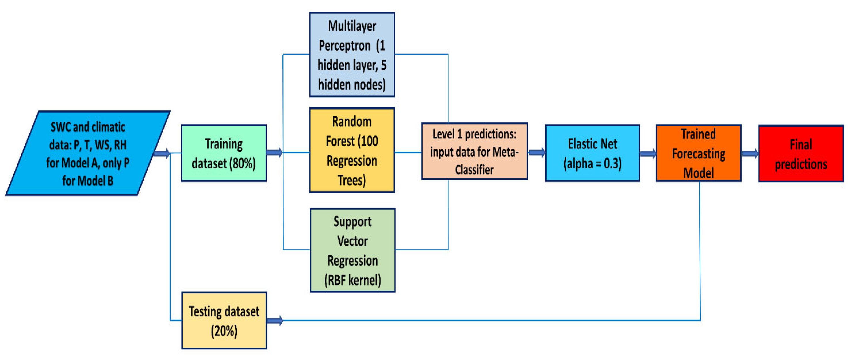 A Stacked Machine Learning Algorithm for Multi-Step Ahead Prediction of Soil Moisture