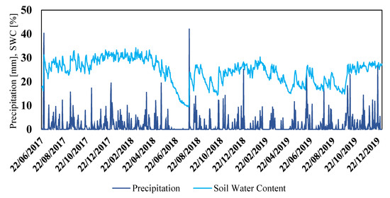 A Stacked Machine Learning Algorithm for Multi-Step Ahead Prediction of Soil Moisture