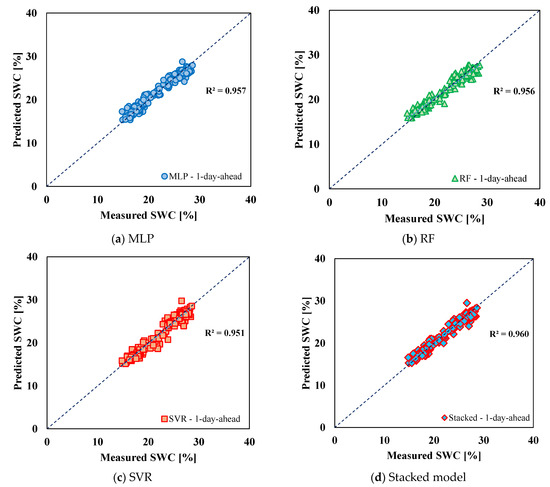 A Stacked Machine Learning Algorithm for Multi-Step Ahead Prediction of ...