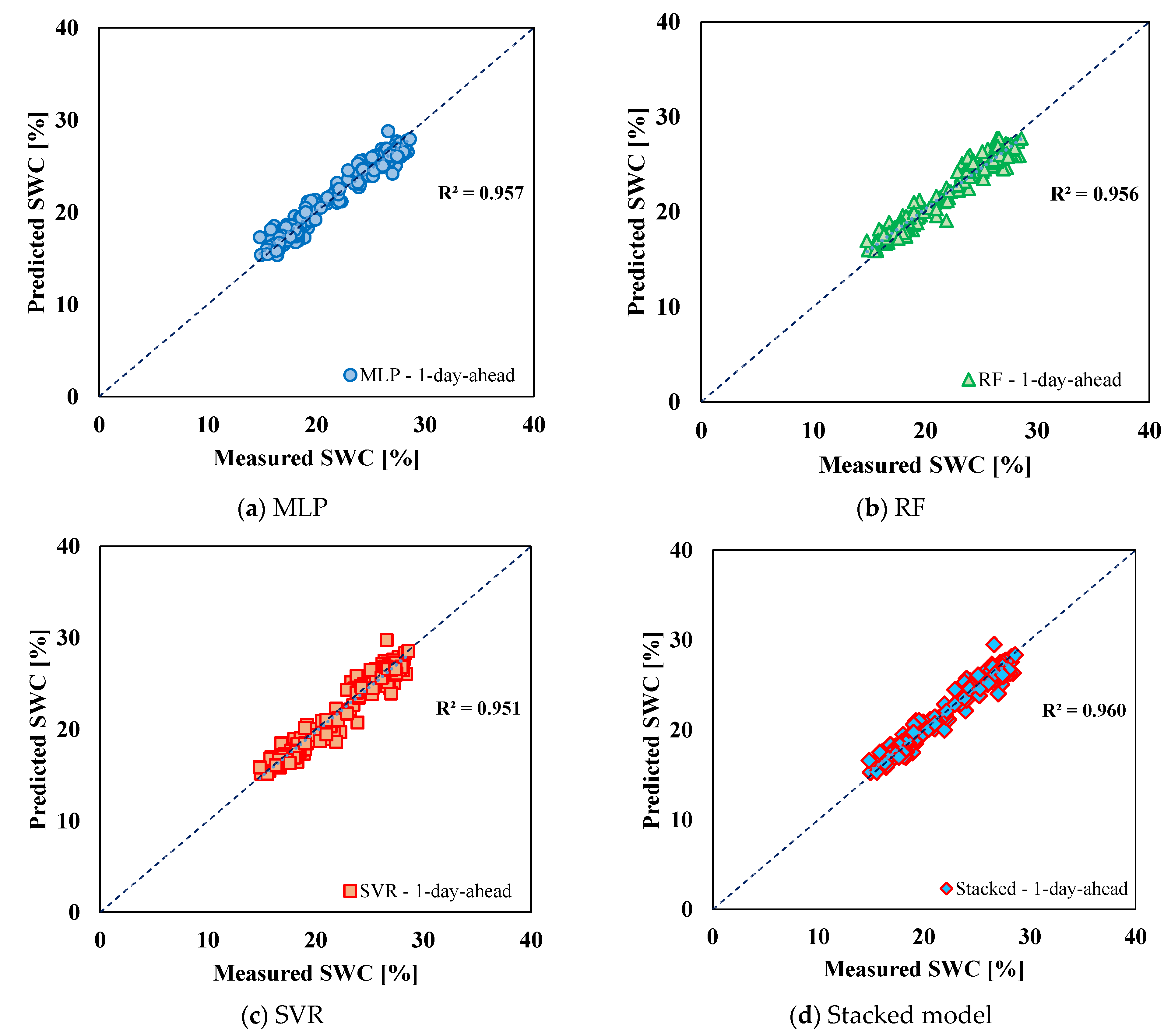 A Stacked Machine Learning Algorithm for Multi-Step Ahead Prediction of Soil Moisture