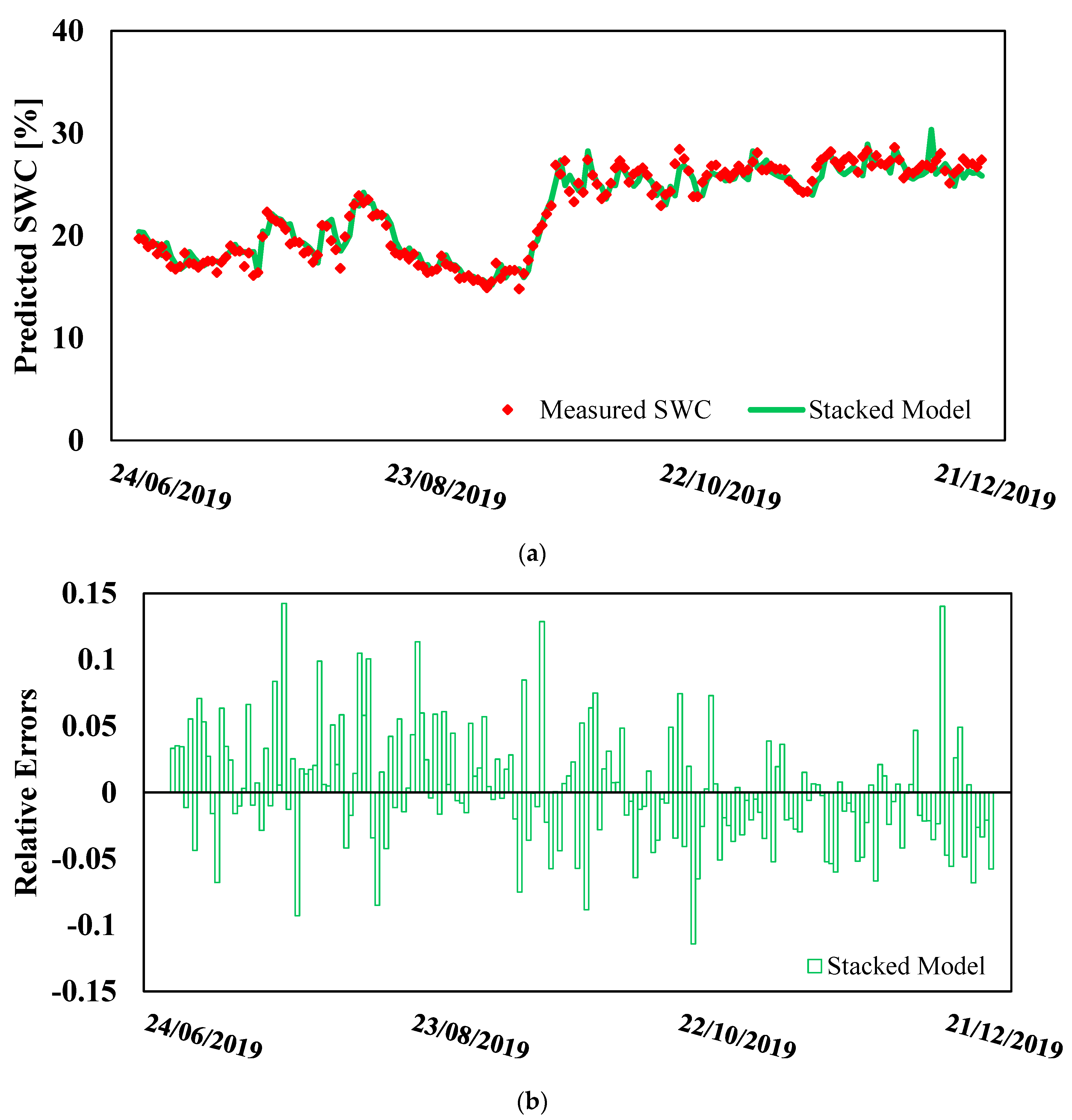 A Stacked Machine Learning Algorithm for Multi-Step Ahead Prediction of ...