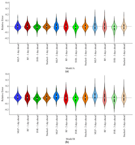 A Stacked Machine Learning Algorithm for Multi-Step Ahead Prediction of Soil Moisture